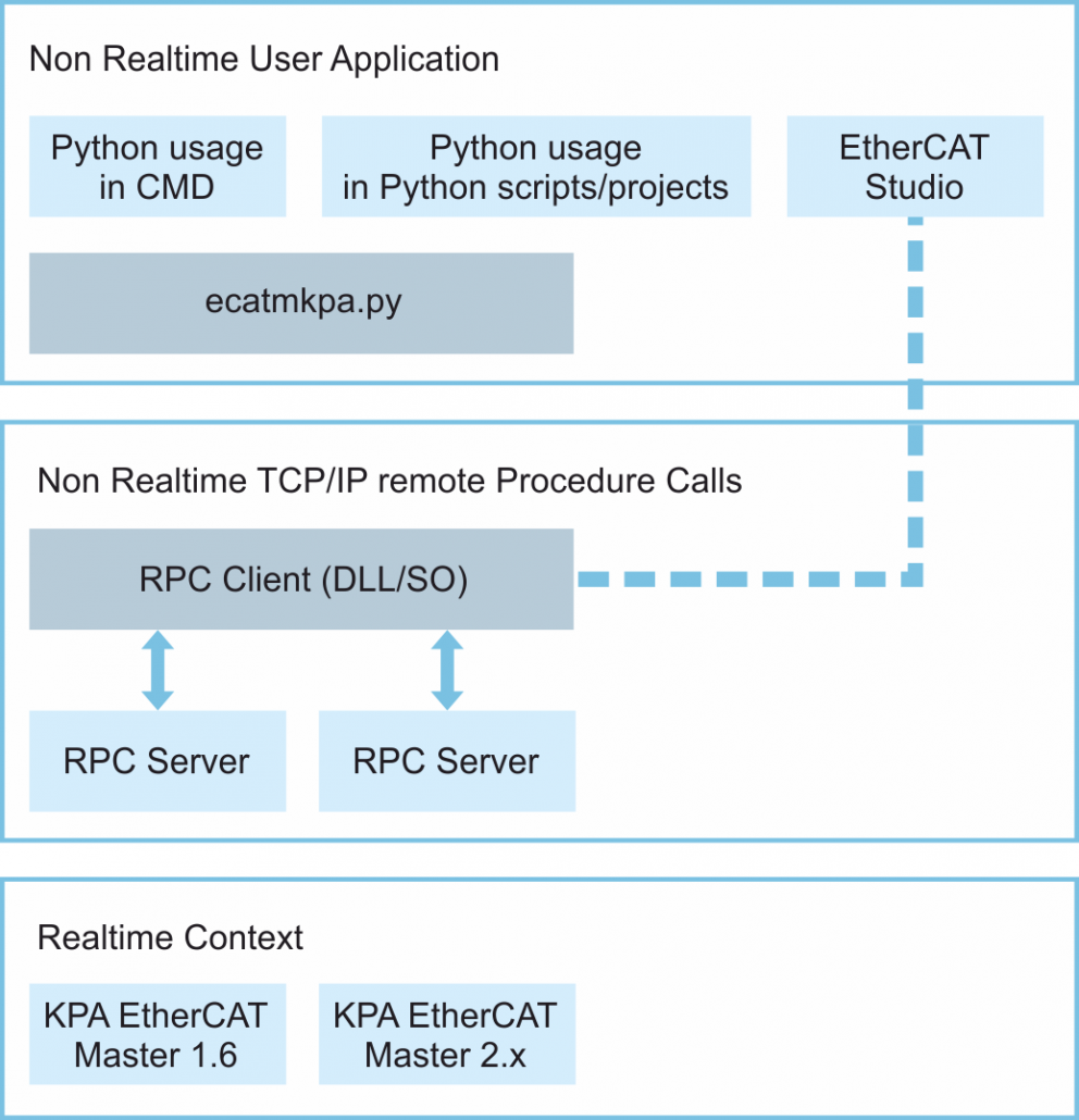 KPA EtherCAT Python - Radic Technologies